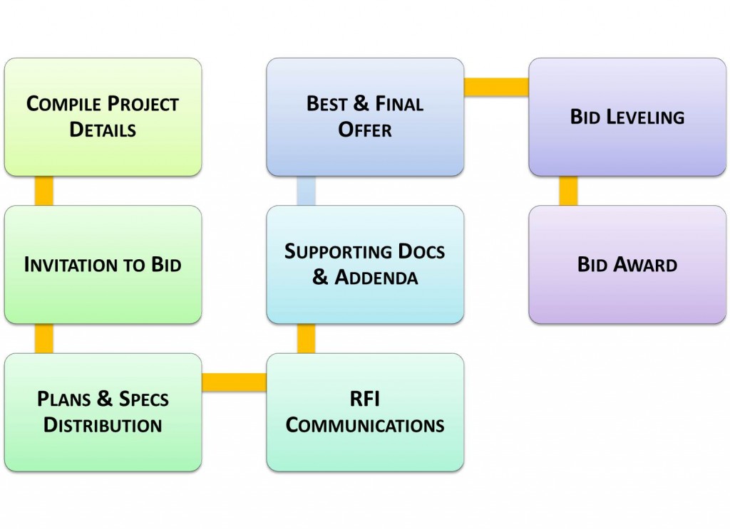 Sourcing Options: A Best Practice To Spend Less – TotalBid Construction ...